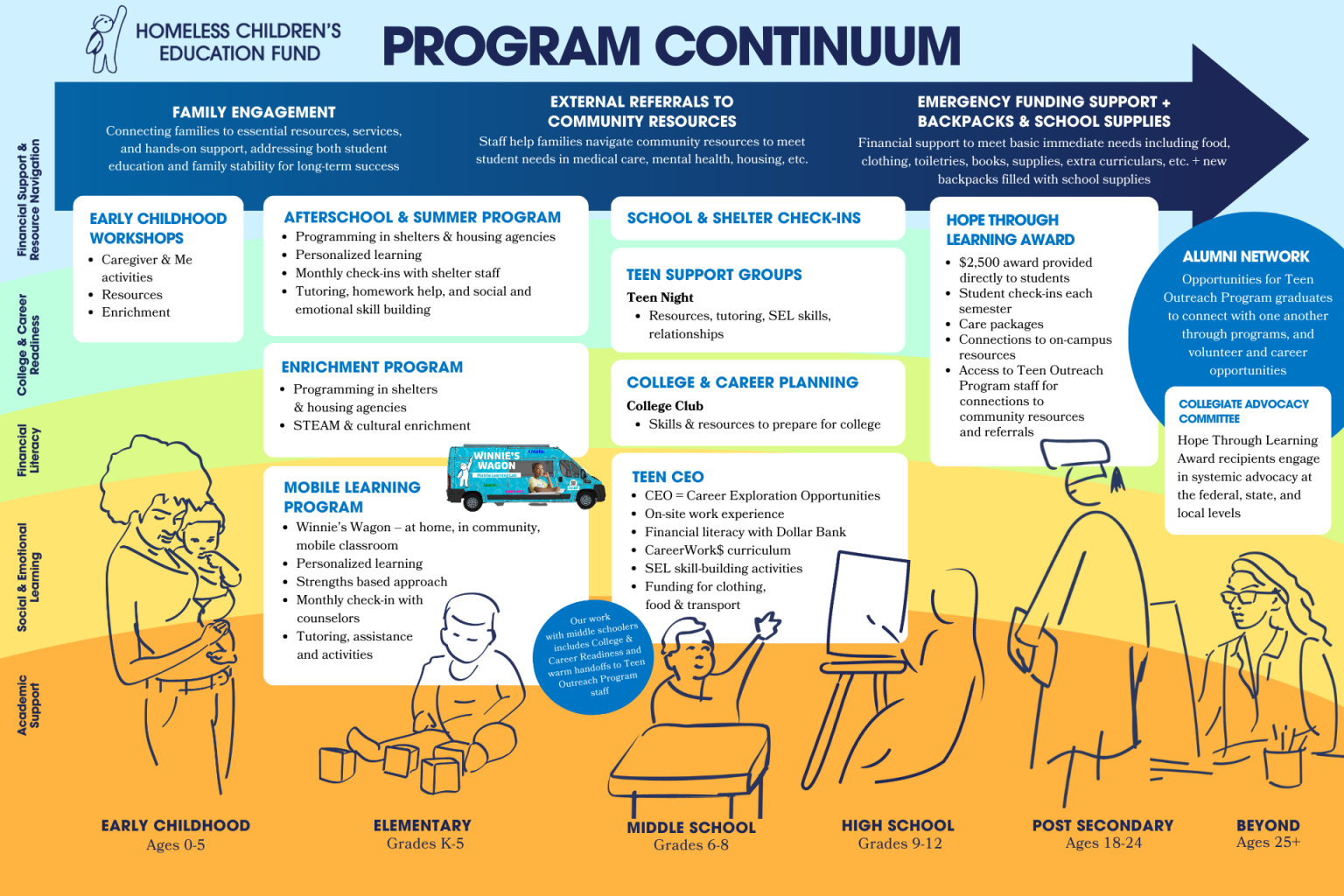 Programs - Homeless Children's Education Fund